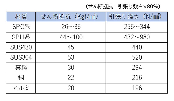 プレス加工：打抜き金型について - 金属塑性加工.com