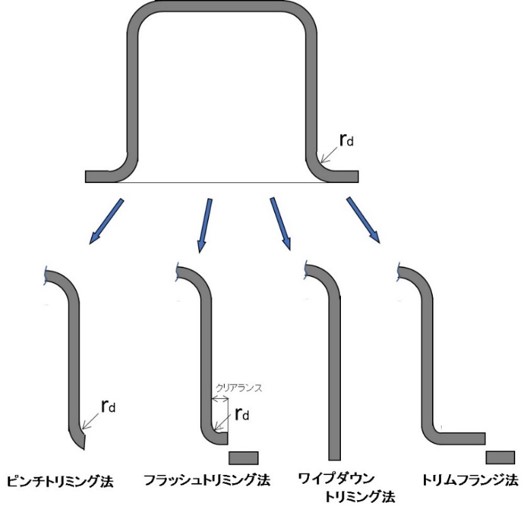 【日文转帖】关于切边模具的特性和类型-『拉伸』 - Powered by Discuz!